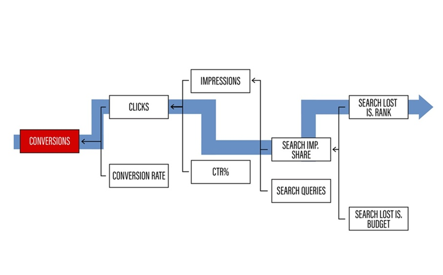 PPC Root Cause Analysis Dashboard